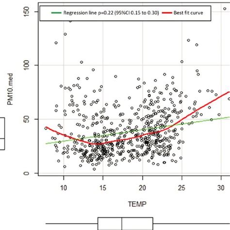 Average Concentration Of Particles Vs Average Temperature Download