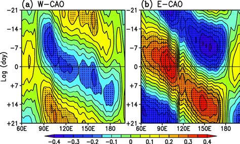 Lagged Correlations Between Tropical Olr Anomalies Averaged At