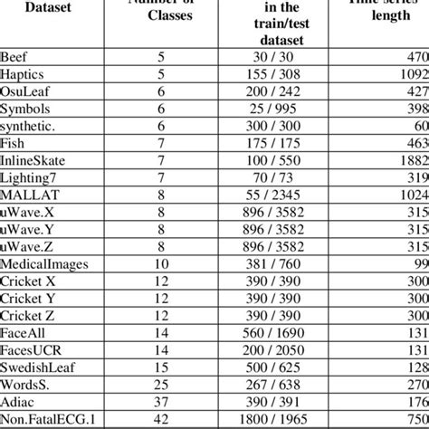 Used Datasets From Ucr Database Download Table