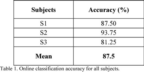 Table 1 From A P300 Brain Computer Interface Based Intelligent Home Control System Using A