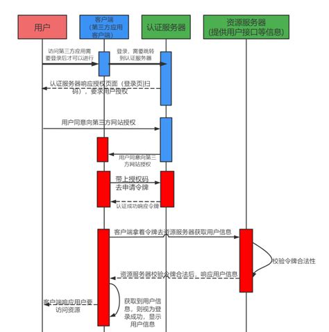 Sso 四种授权模式授权码模式和密码模式 Csdn博客