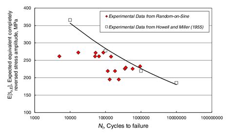 Experimental Results Of Present KHz Random Sine On Hz Sine Tests Download Scientific