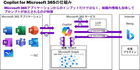 Copilotの仕組み
