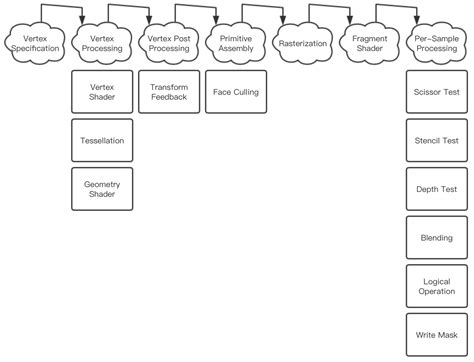 图形渲染管线 Gpu 观察