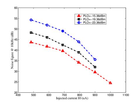 12 Noise Performance Download Scientific Diagram