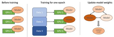 Deep Learning At Scale Parallel Model Training Towards Data Science