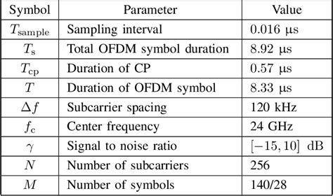 Table I From A 5g Dmrs Based Signal For Integrated Sensing And Communication System Semantic