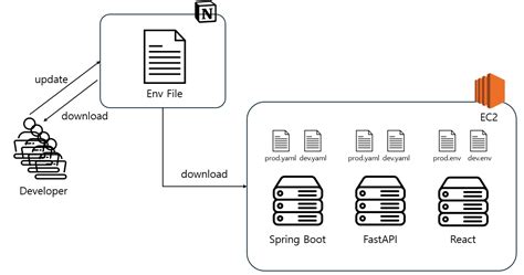 Spring Boot Fastapi 프로젝트 환경 분리 Ckshong 개발 블로그