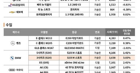 엔카닷컴 5월 카니발·팰리세이드·쿠퍼 중고차 구매 적기