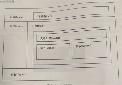 Web前端开发 孙俏 第一章及第二章习题 Csdn博客