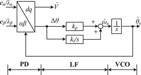 An Adaptive Gain Phase‐locked Loop For Position Sensorless Control Of Permanent Magnet
