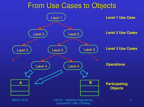 software lifecycle activities ppt download
