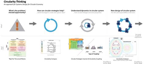 Circularity Thinking Approach And Toolkit Laurea Journal