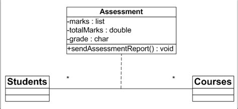 How To Work With Association Classes In Uml Part1 Geeks Worldwide