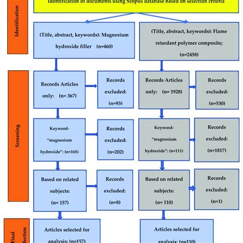 Flowchart Diagram For Documents Selection Steps Download Scientific