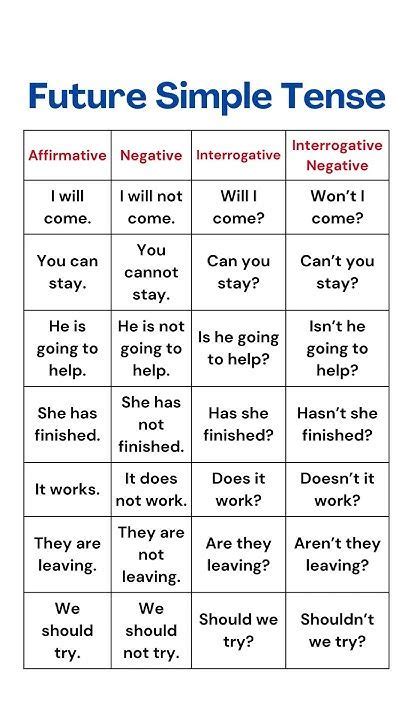 Future Simple Tense Formulai Affirmative Negative Interrogative And Interrogative Negative Forms