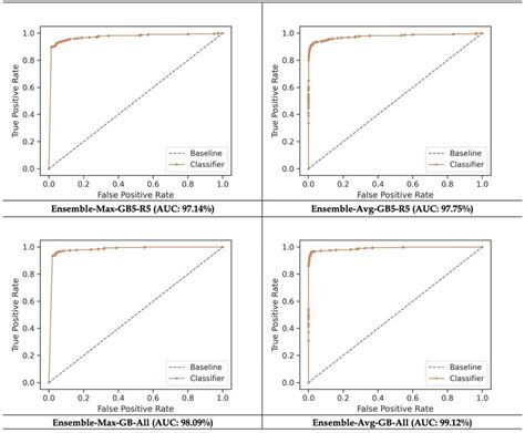Roc Curves For The Cnn Ensemble Download Scientific Diagram