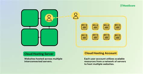 Web Hosting And Ruby On Rails Definition Deployment Methods And