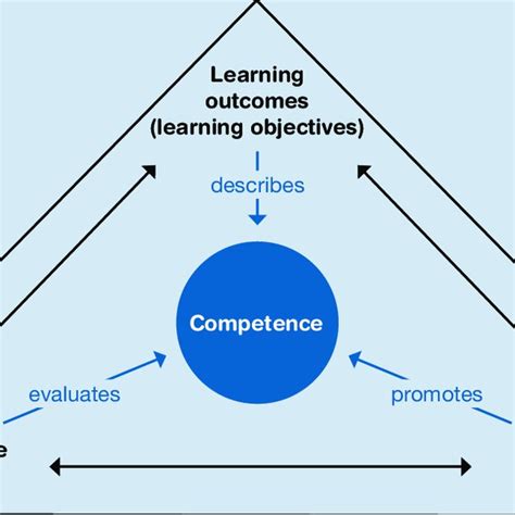 Constructive Alignment Download Scientific Diagram