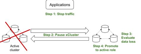 Better Bcdr Protection Enhanced Xcluster Replication Yugabytedb
