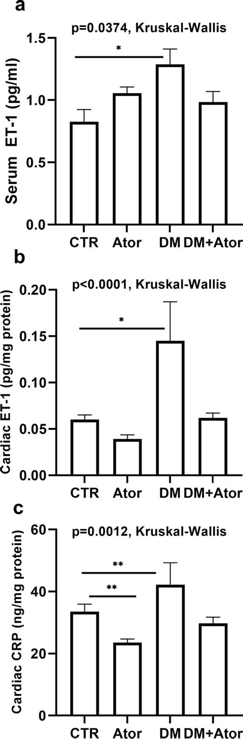 Serum And Cardiac Et 1 And Cardiac Crp Levels A Serum Et 1 B Cardiac Download Scientific