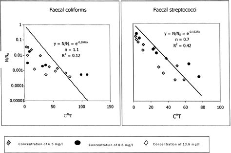 Determination Of The Kinetic Of Disinfection Of Faecal Coliforms And Download Scientific