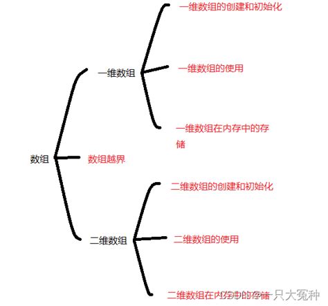 c语言——数组 int arr[10] 则数组的大小为 csdn博客