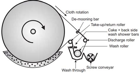 Rotary Filter Construction Working And More