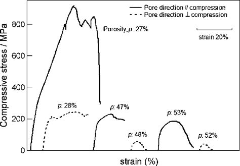 Compressive Stress Strain Curves Of Lotus Tial With Various Porosities