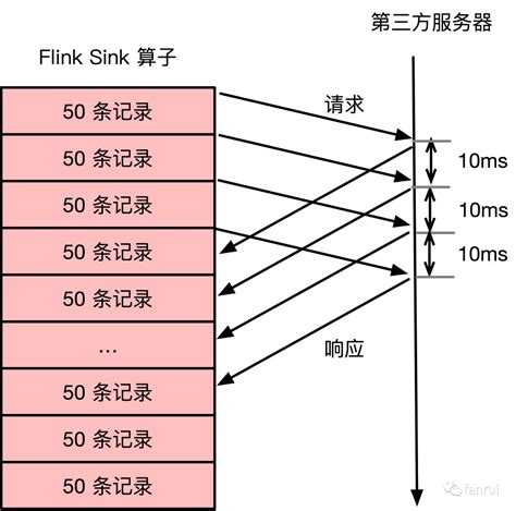 在 Flink 算子中使用多线程如何保证不丢数据 阿里云开发者社区