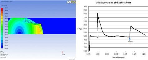 A Ansys Autodyn Gas Velocity Contours At 50 μ S And B The Velocity