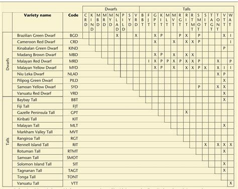 Table 2 Coconut Cocos Nucifera L Genetic Improvement In