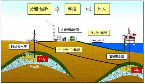 Co2地中貯留