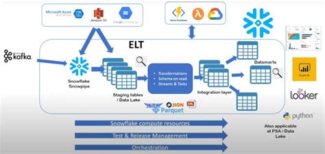 venkat bobbili on linkedin datapipeline snowflake azure aws gcp