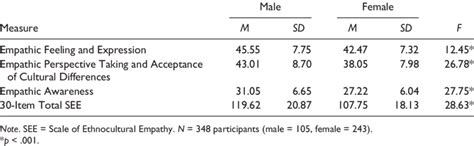 ANOVA Results Of Sex Differences For 30 Item SEE And Its Three Subscales Download Table