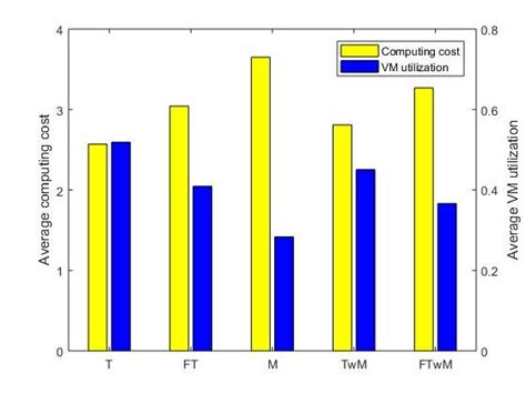 Comparison Of Average Computing Cost With Average Utilization Of Vms