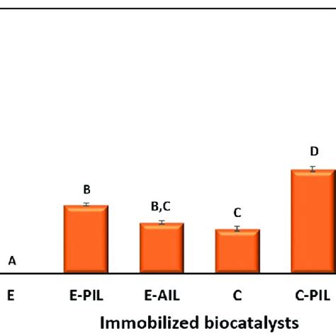 Time Course Of Acidolysis Of Tripalmitin With Oleic Acid Catalyzed By