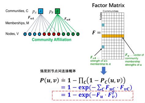 Cs224w 图神经网络 笔记43：community Structure In Networks 网络中重叠社区的挖掘