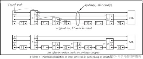 跳表的实现c语言跳表数据结构 Csdn博客