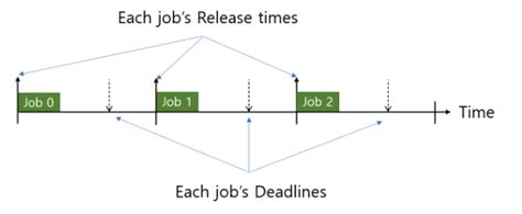 임베디드 시스템의 핵심 기술 Rtos란 Part1 기본 개념 및 특징 Freertos Osekvdx 용어 정리 Task Deadline 등