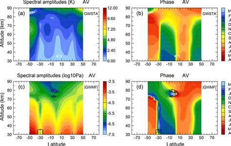 Altitude Latitude Cross Sections Of Spectral Amplitudes A C Color Download Scientific