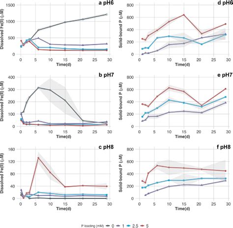 Time Evolution Of A B And C Dissolved Feii And D E And F Download Scientific Diagram