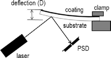 Stress Measurement Technique With Beam Deflection Method Using A Laser Download Scientific