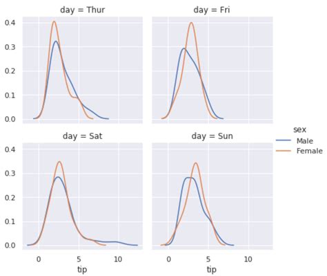 How To Create Multiple Seaborn Plots In One Figure Online Statistics