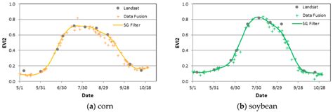 Two Examples From Landsat Landsatmodis Data Fusion And The Sg Download Scientific Diagram