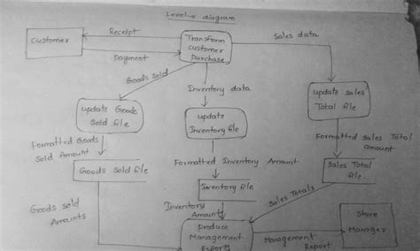 Solved Using The Example Of A Retail Clothing Store In A Mall List