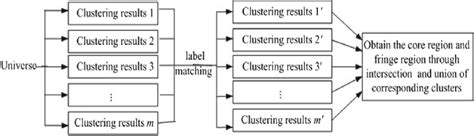 Procedure Diagram Of Three Way Ensemble Re Clustering Download Scientific Diagram