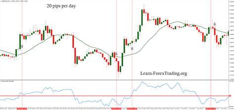 20 Pips Per Day