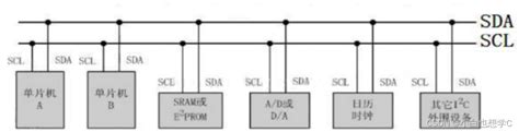 spi和iic知识概括及示例 spi iic csdn博客