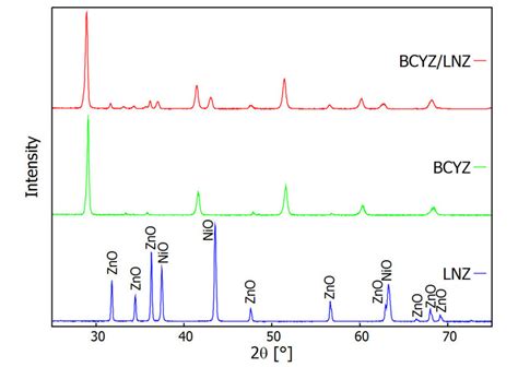 Xrd Patterns Of The Bcyzlnz Composite Sintered At Increasing